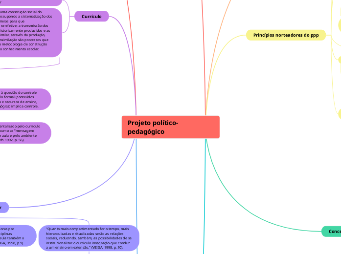 Projeto político-pedagógico - Mind Map